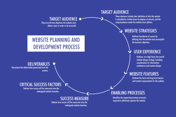 Website Design and Development